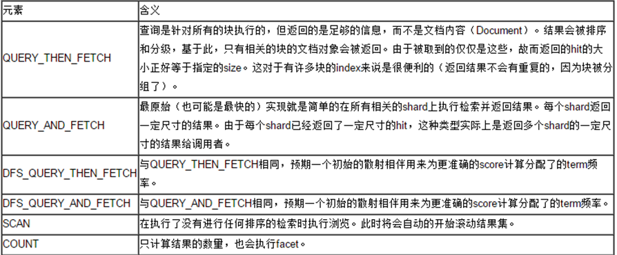 ElasticSearch 入门级 – chouc